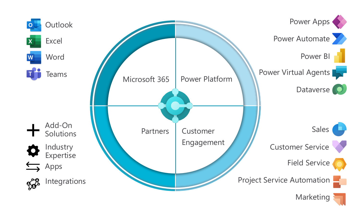 Microsoft Dynamics 365 CRM | Het slimste CRM pakket op de markt